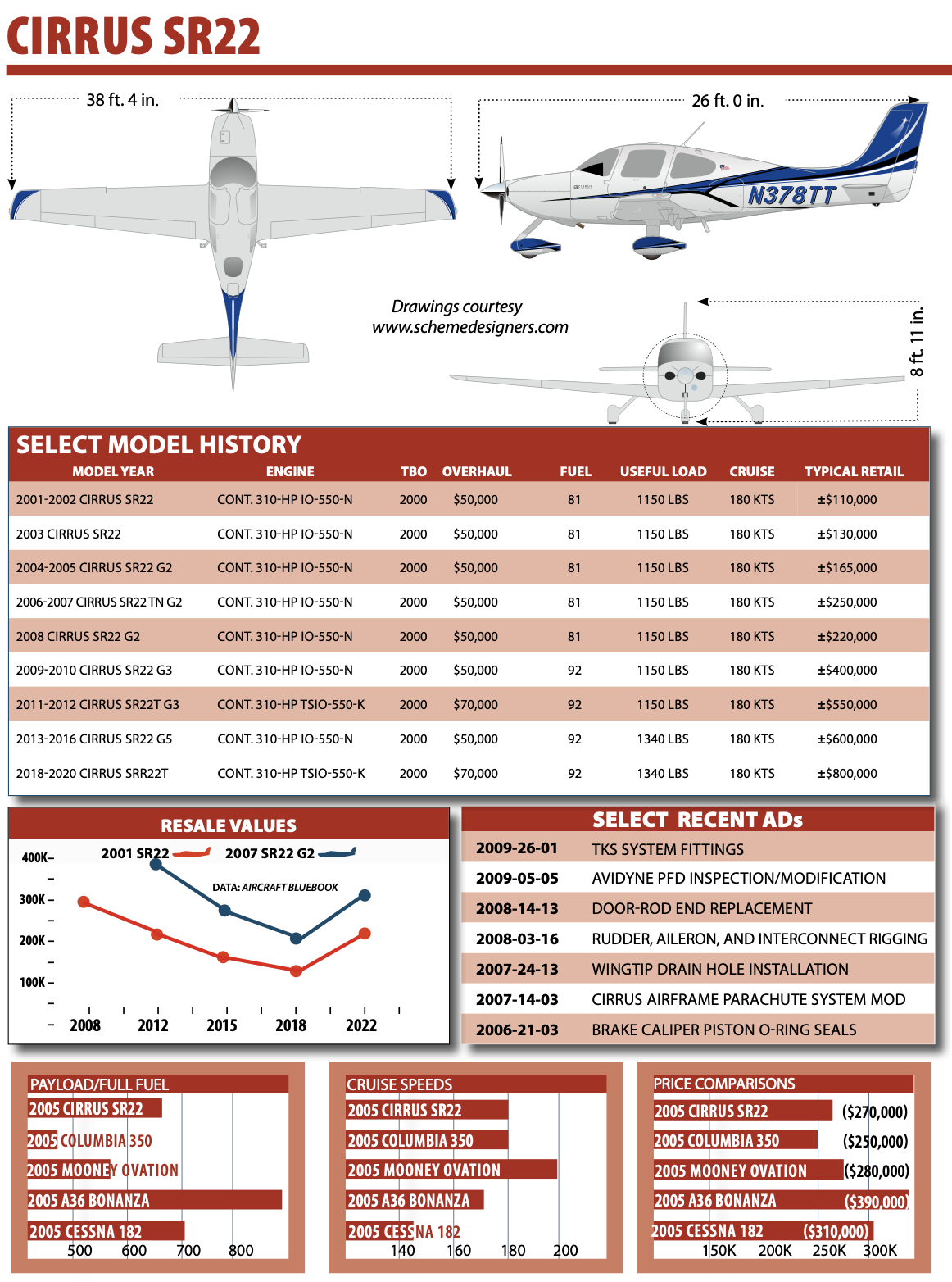 Cirrus SR22 - Aviation Consumer