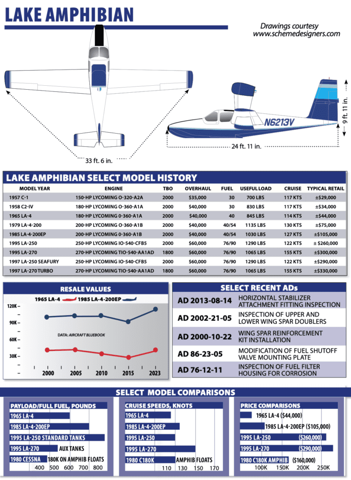 Lake Amphibian - Aviation Consumer