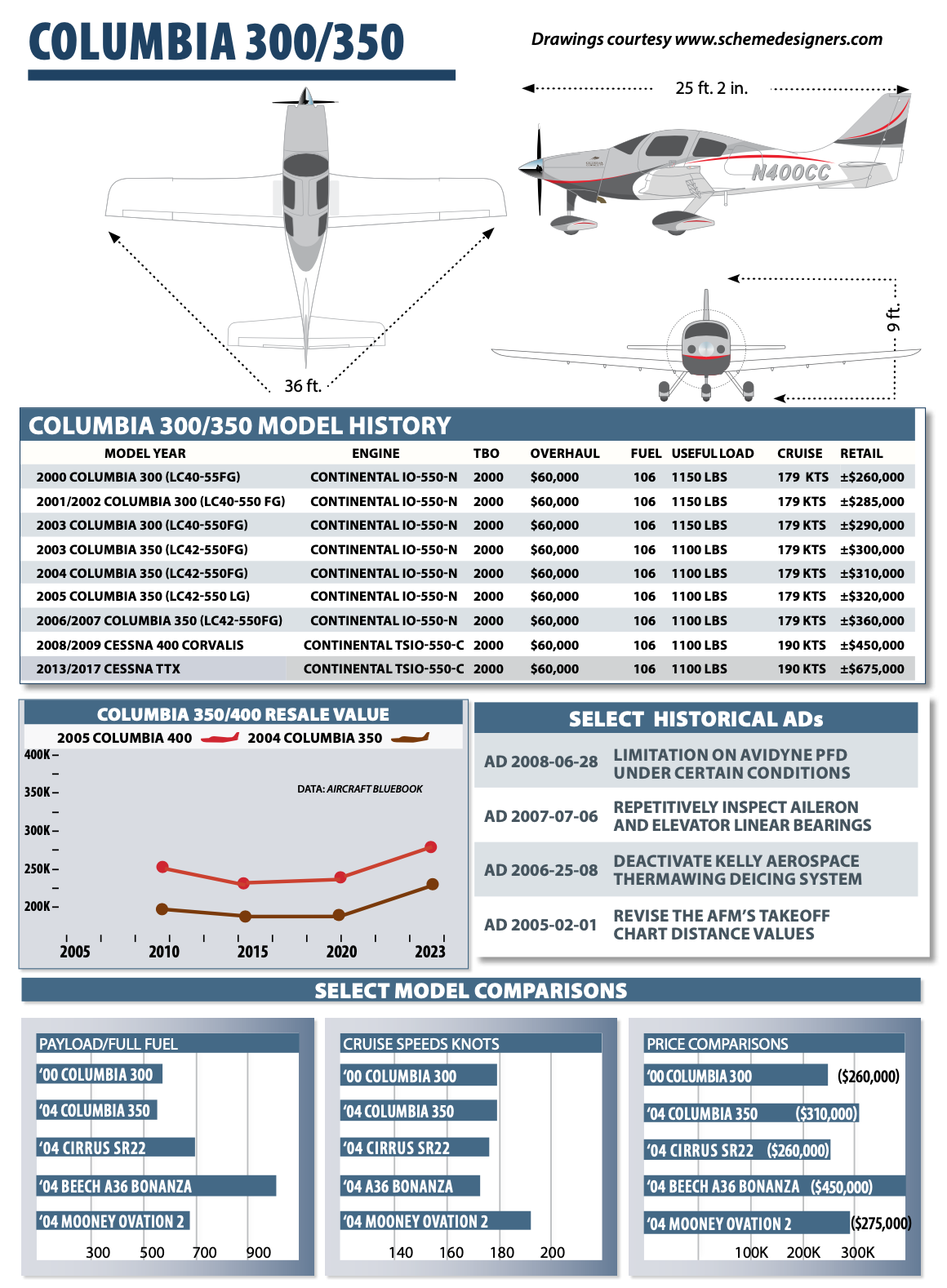 Used Columbia/Cessna 300/400 Series - Aviation Consumer